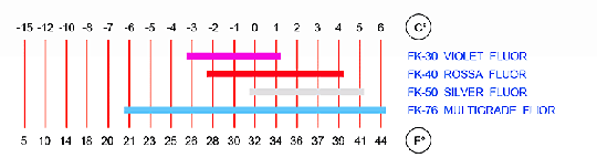 HaBrus | Klister FK76 Multigrade Fluor - 6°C / + 6°C | Skitools